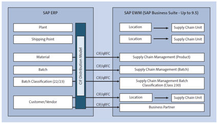 Data Transfers between SAP ERP or SAP S/4HANA and SAP EWM