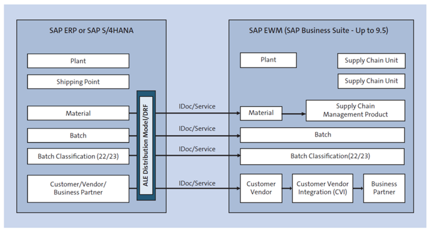 Data Transfers between SAP ERP or SAP S/4HANA and SAP EWM