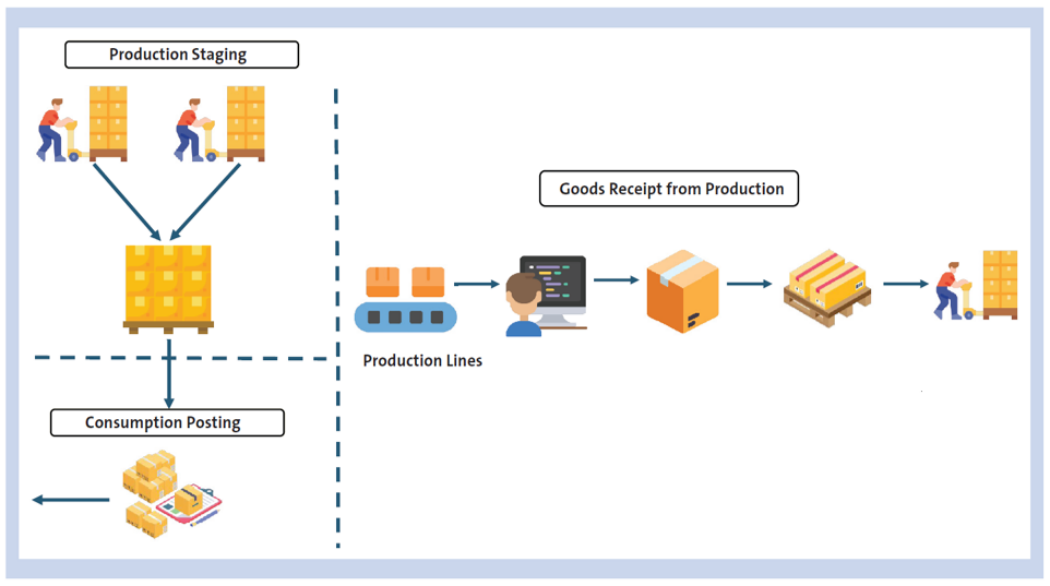 An Overview of Production Integration with SAP EWM An Overview of Production Integration with SAP EWM