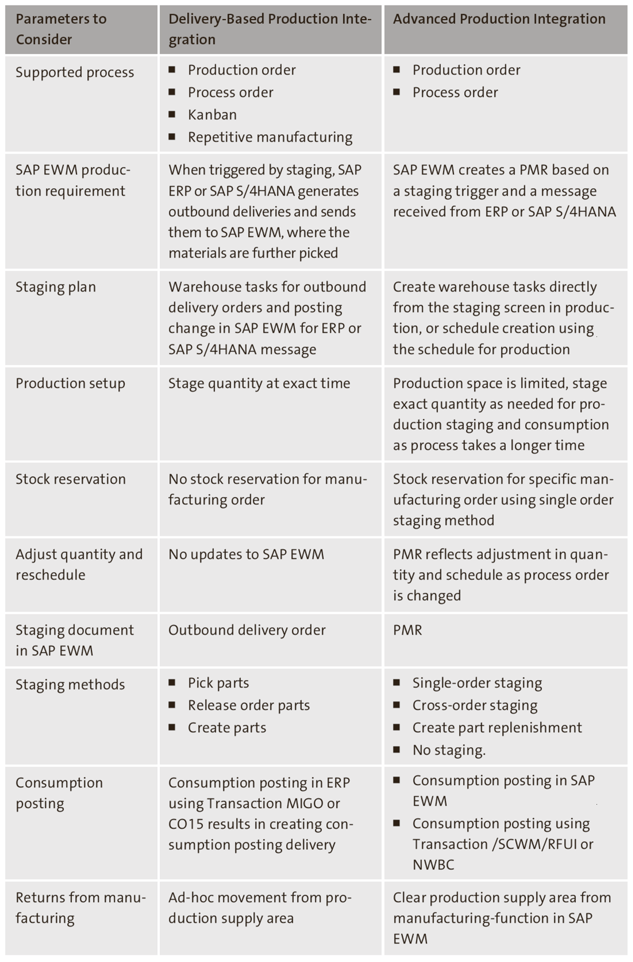 An Overview of Production Integration with SAP EWM