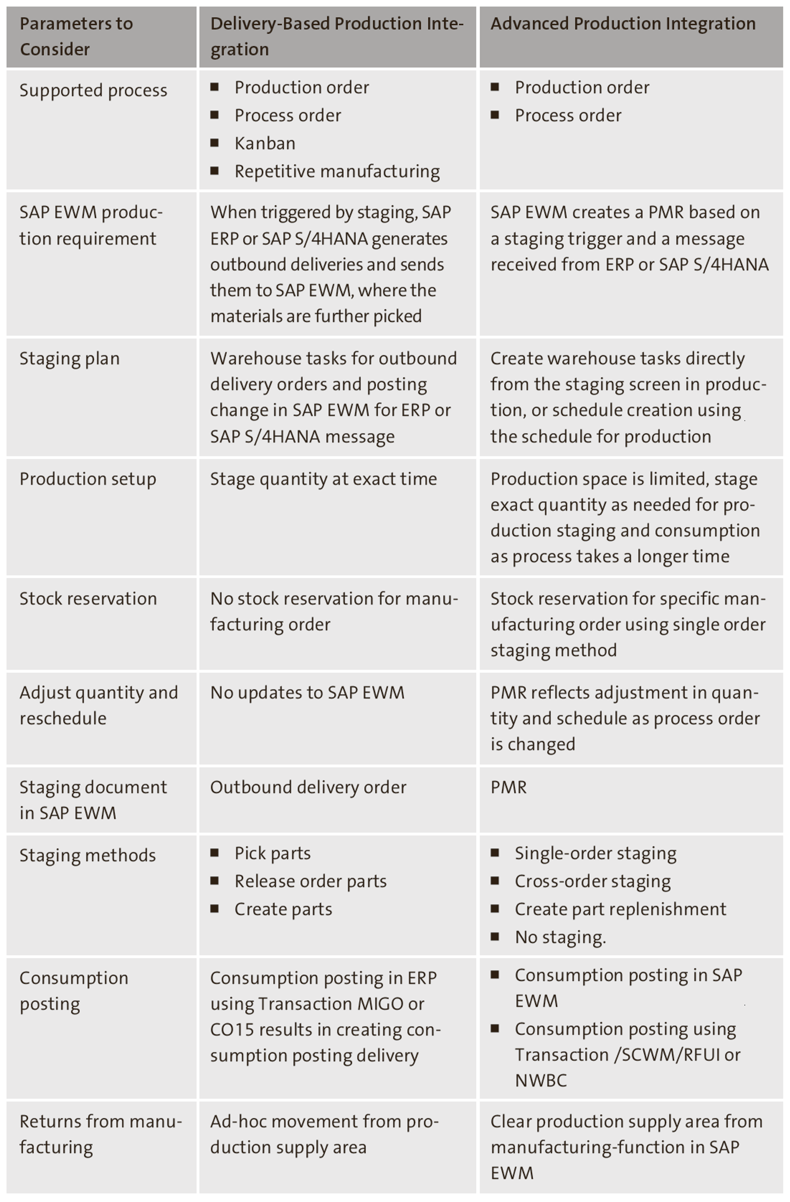 An Overview of Production Integration with SAP EWM