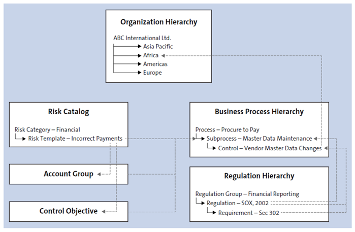 Introduction to Master Data in SAP Process Control