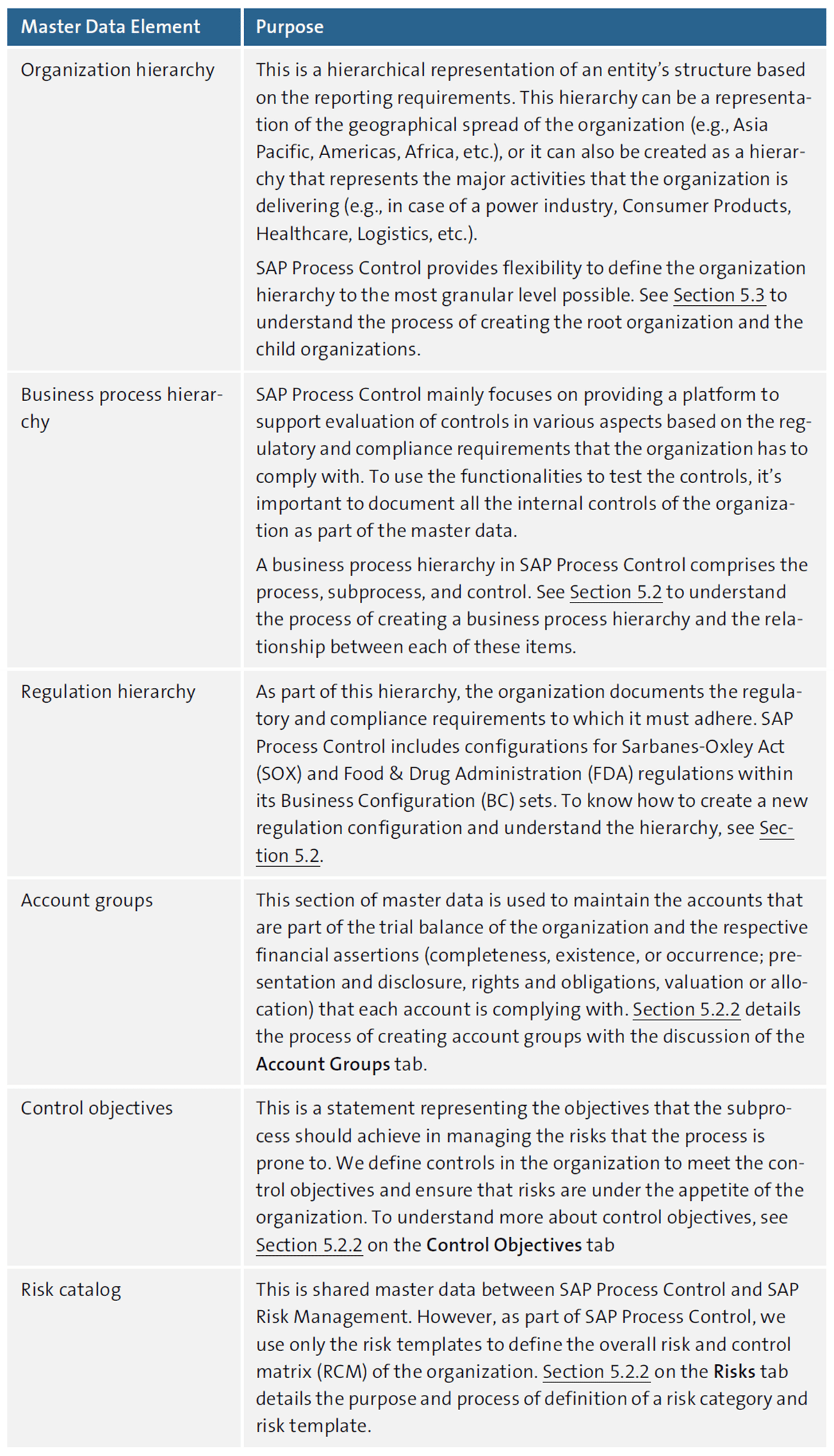 Introduction to Master Data in SAP Process Control