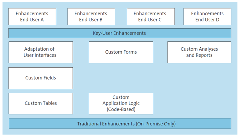 In-App Enhancements for SAP S/4HANA