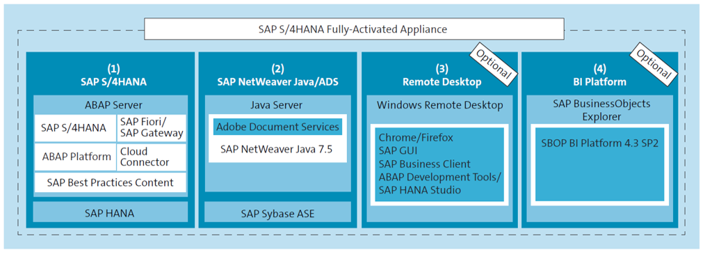 What to Know About the SAP S/4HANA Trial System