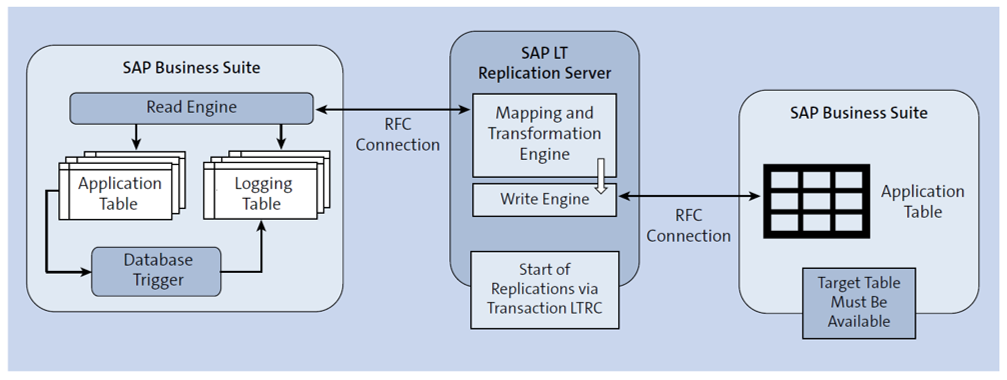 Data Replication Scenarios for SAP Systems