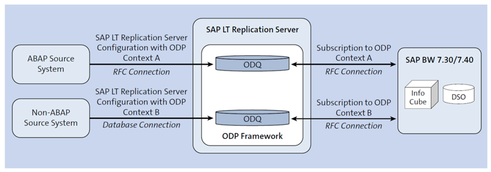 Escenarios de replicación de datos para sistemas SAP - S4PCADEMY