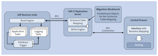 Data Replication Scenarios for SAP Systems