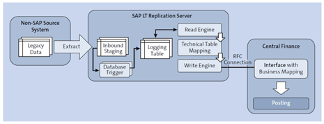 Data Replication Scenarios for SAP Systems