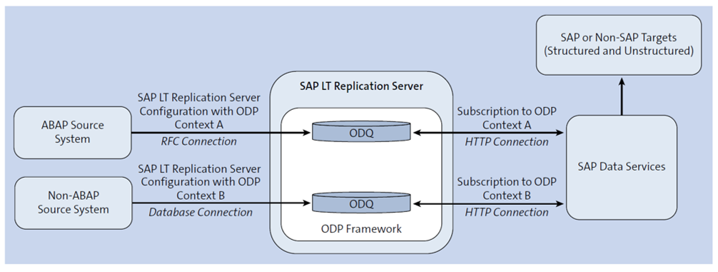 Escenarios de replicación de datos para sistemas SAP - S4PCADEMY