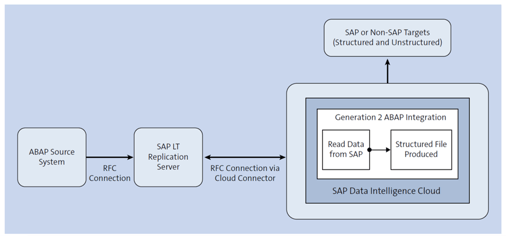 Data Replication Scenarios for SAP Systems