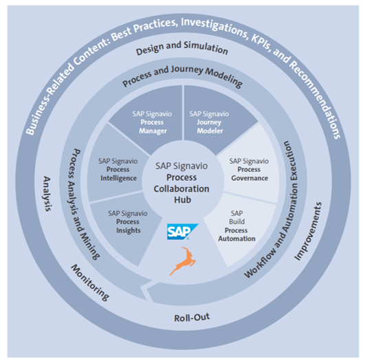 What Is SAP Signavio?