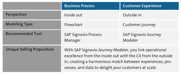 What Is SAP Signavio?