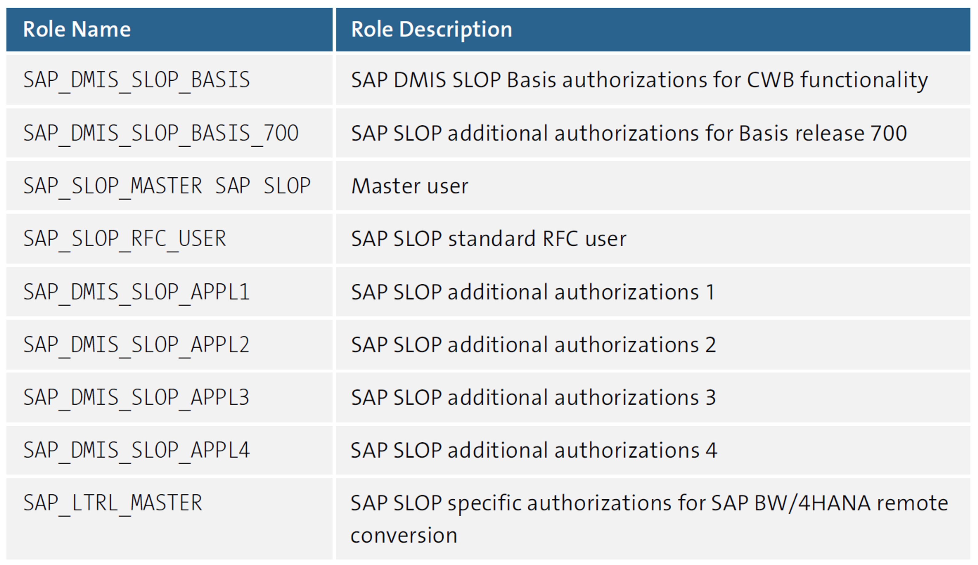 How to Prepare for an SAP BW/4HANA Remote Conversion