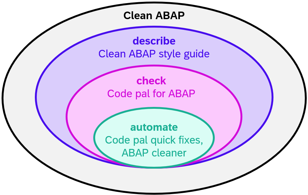 How to Clean Your ABAP Code with One Keystroke Using ABAP Cleaner