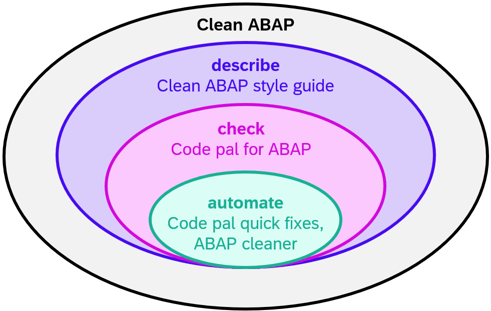 How to Clean Your ABAP Code with One Keystroke Using ABAP Cleaner