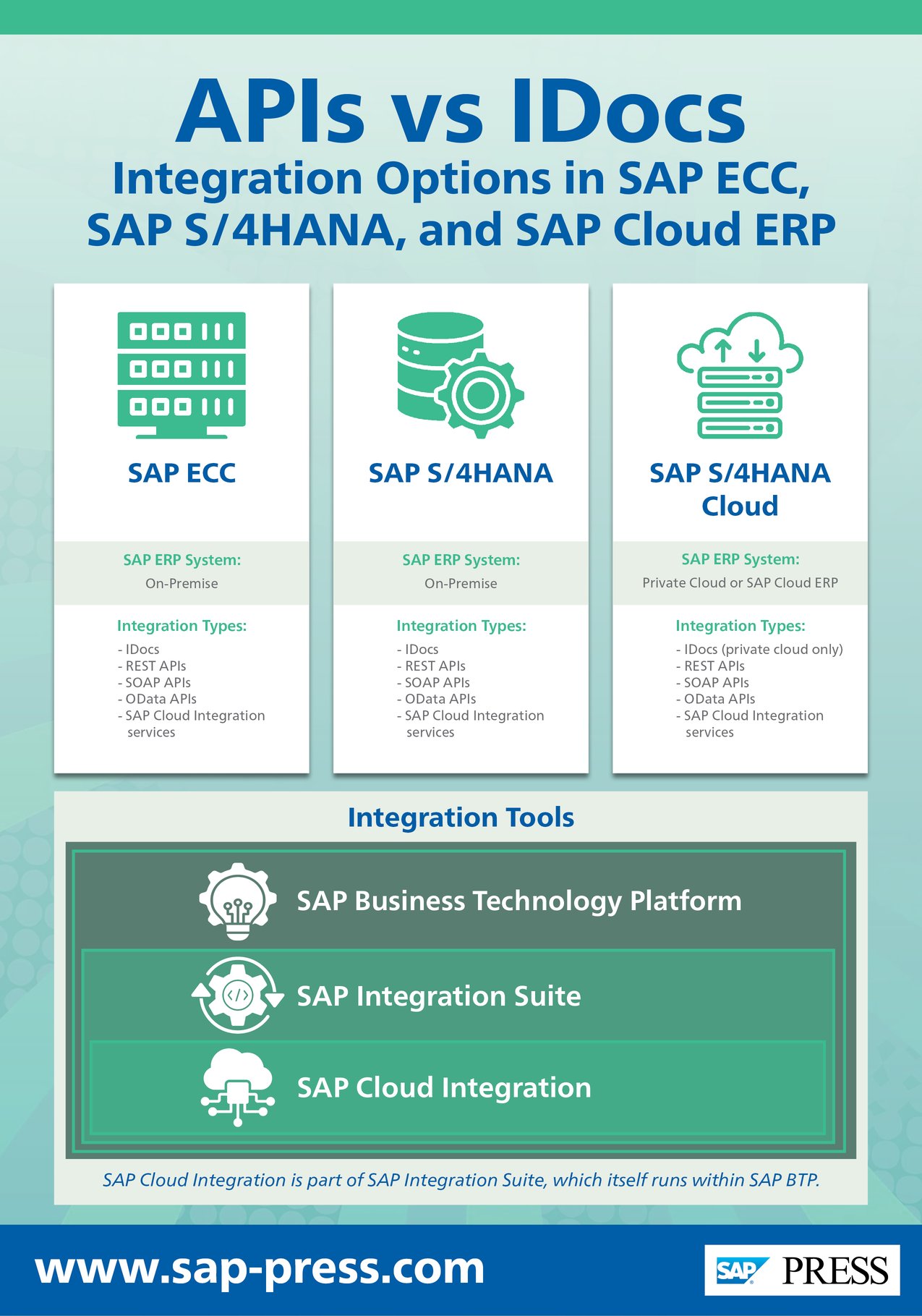 APIs vs IDocs: Integration in SAP S/4HANA and SAP Cloud ERP