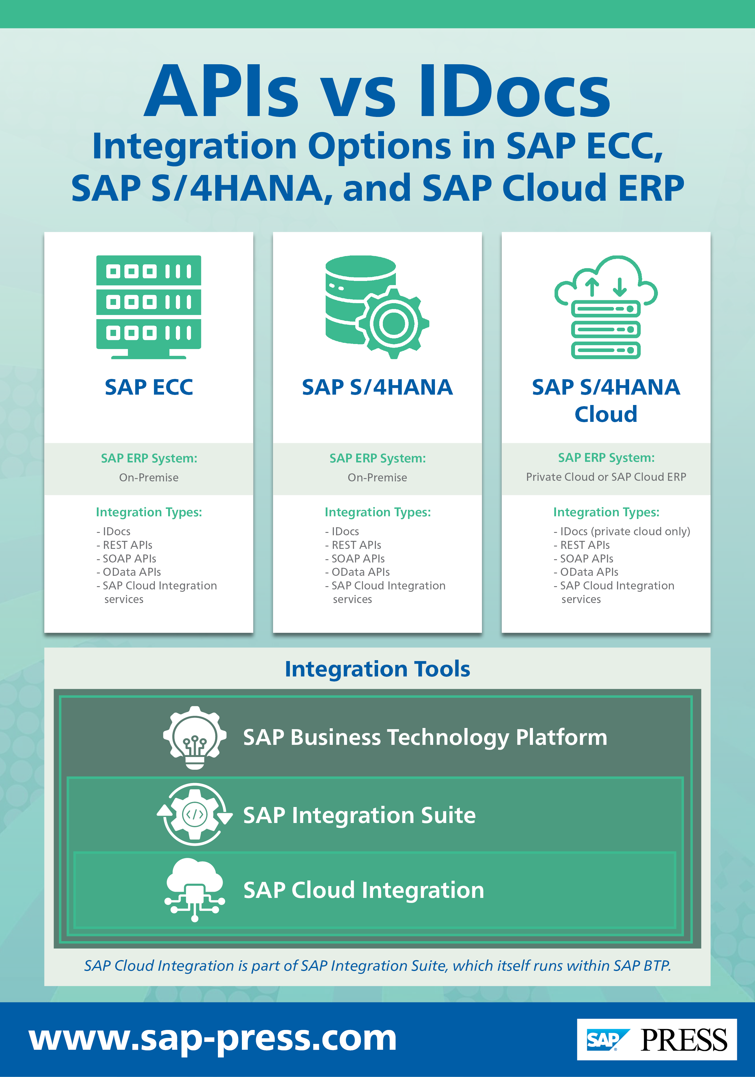 APIs vs IDocs: Integration in SAP S/4HANA and SAP Cloud ERP