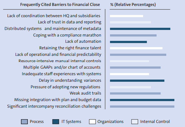 A Hard Look at Financial Close Challenges and How to Overcome Them