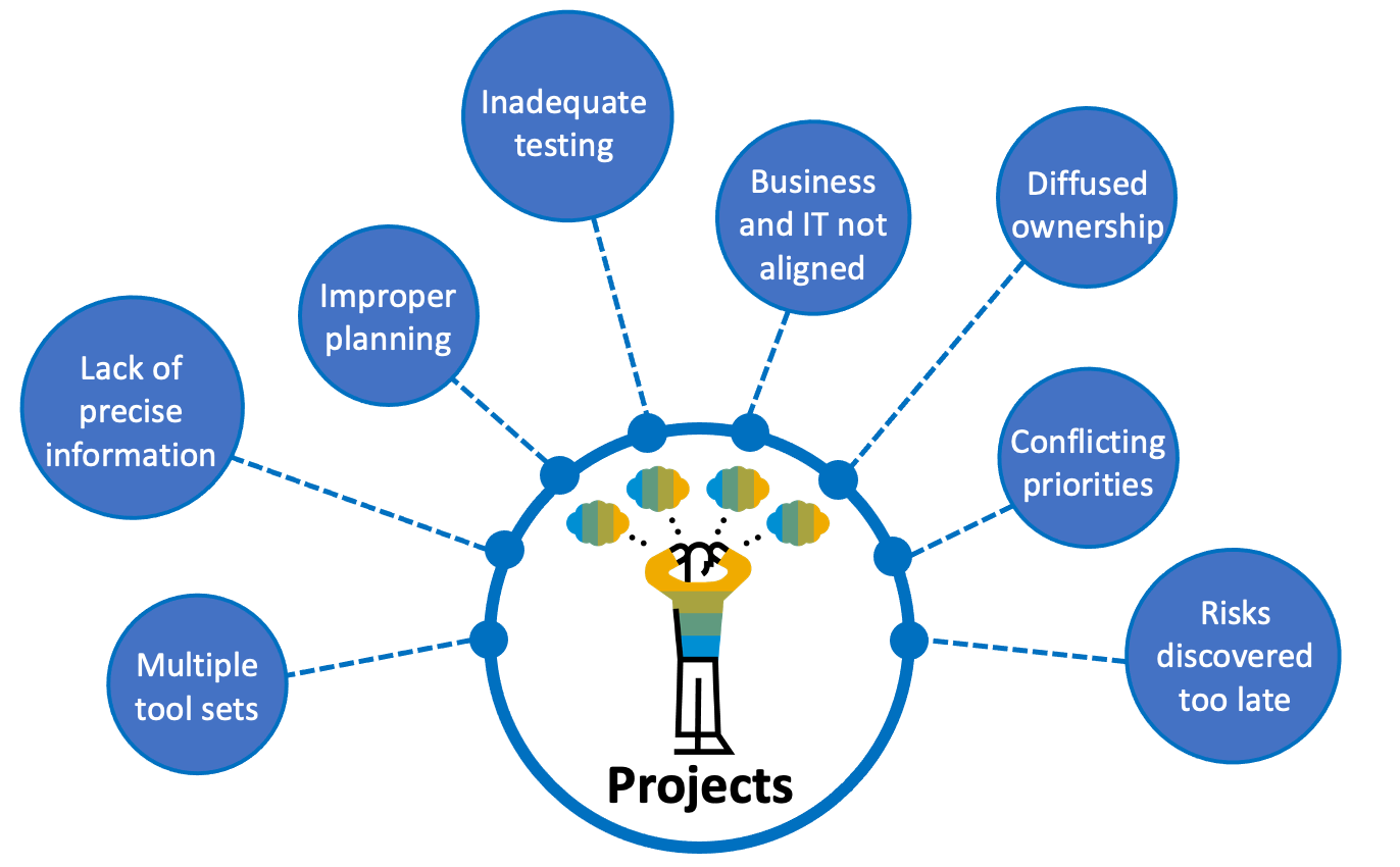 How SAP Cloud ALM Solves Implementation Challenges How SAP Cloud ALM Solves Implementation Challenges