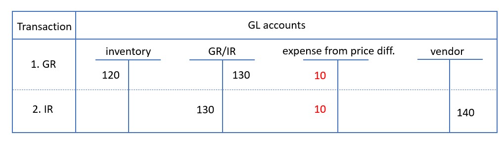 What Is the Difference Between Moving Average Price and Standard Price ...