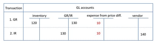 What Is the Difference Between Moving Average Price and Standard Price ...