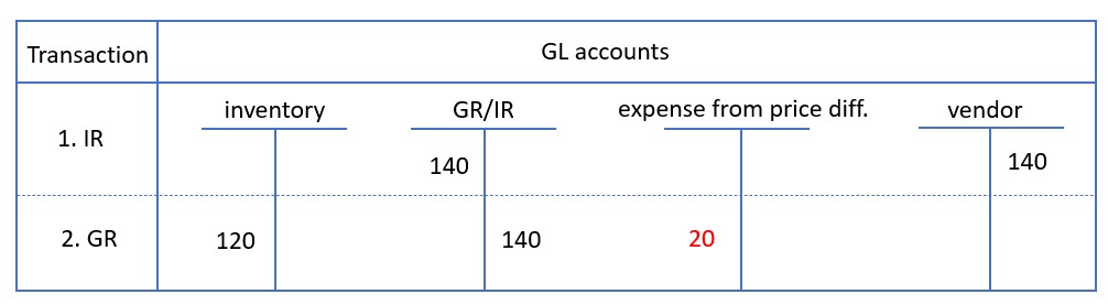 What Is the Difference Between Moving Average Price and Standard Price ...