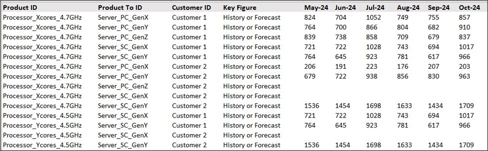 How to Unlock Forecasting Accuracy with Attach Rate Planning in SAP IBP