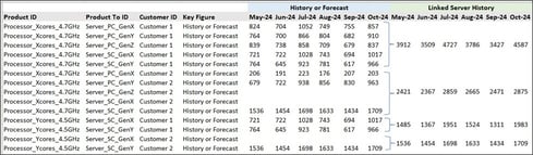 How to Unlock Forecasting Accuracy with Attach Rate Planning in SAP IBP
