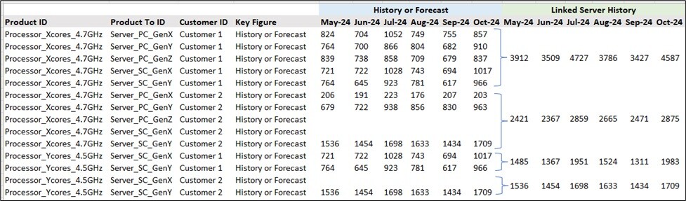 How to Unlock Forecasting Accuracy with Attach Rate Planning in SAP IBP