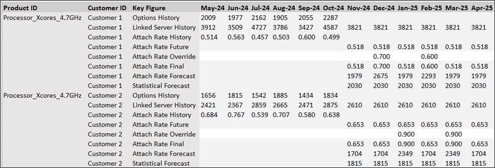 How to Unlock Forecasting Accuracy with Attach Rate Planning in SAP IBP