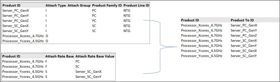 How to Unlock Forecasting Accuracy with Attach Rate Planning in SAP IBP