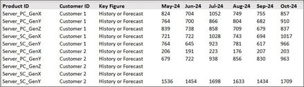 How to Unlock Forecasting Accuracy with Attach Rate Planning in SAP IBP