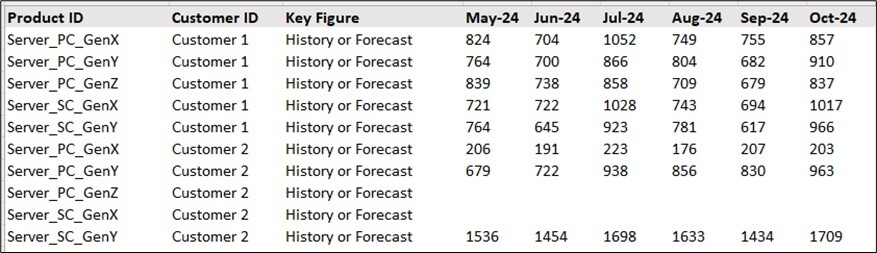 How to Unlock Forecasting Accuracy with Attach Rate Planning in SAP IBP