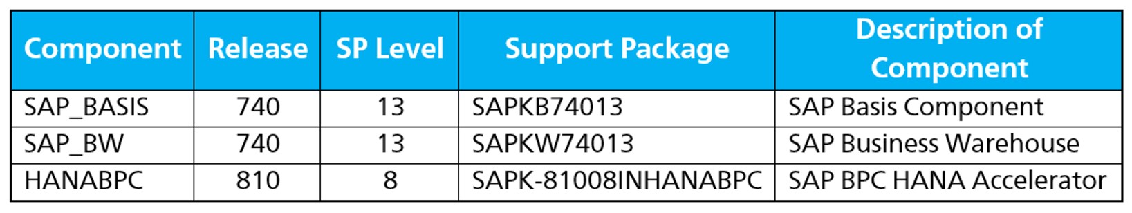 How to Analyze Errors of SAP BW and SAP BW/4HANA Data Loads