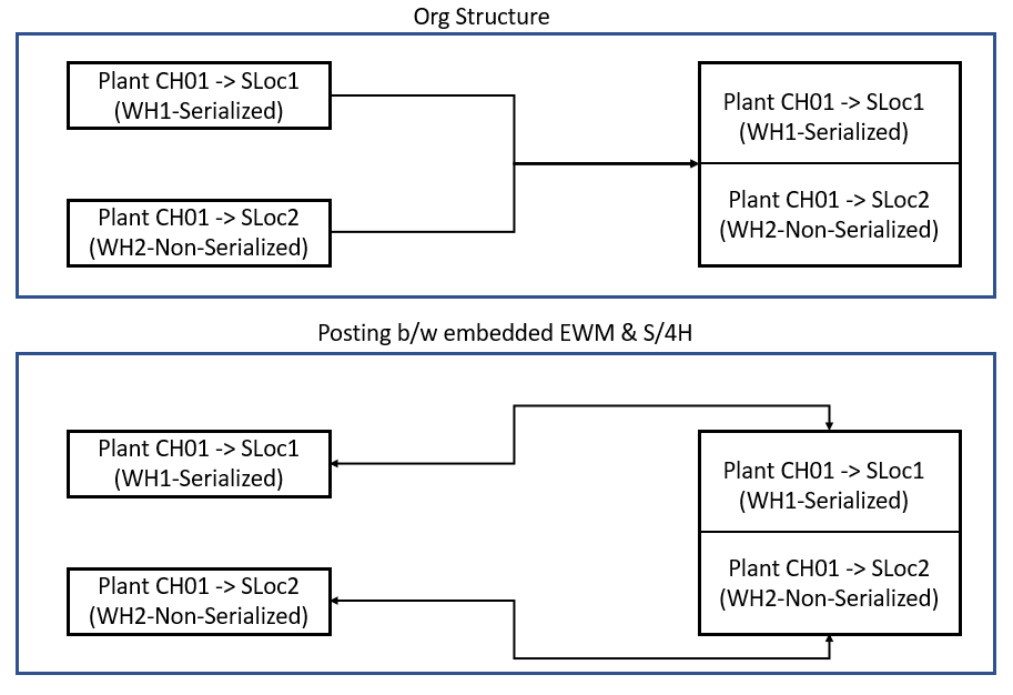 New Features in Embedded EWM in SAP S/4HANA 2020