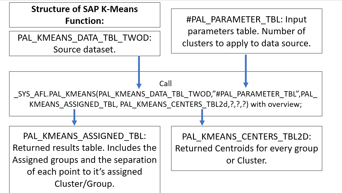 Market Segmentation with SAP HANA PAL, Machine Learning, and SAP S/4HANA