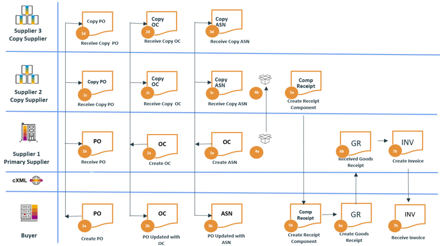 How Can SAP Multi-Tier Collaboration Be Used with Subcontracting ...