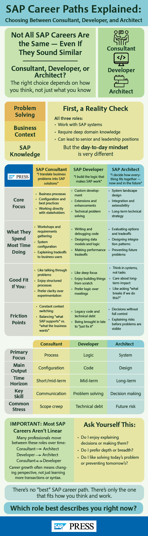 SAP Career Paths Explained: Developer vs. Consultant vs. Architect vs ...