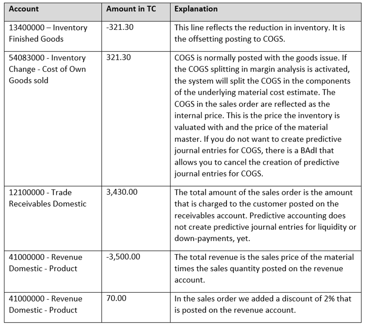 SAP S/4HANA Predictive Accounting for Incoming Sales Orders