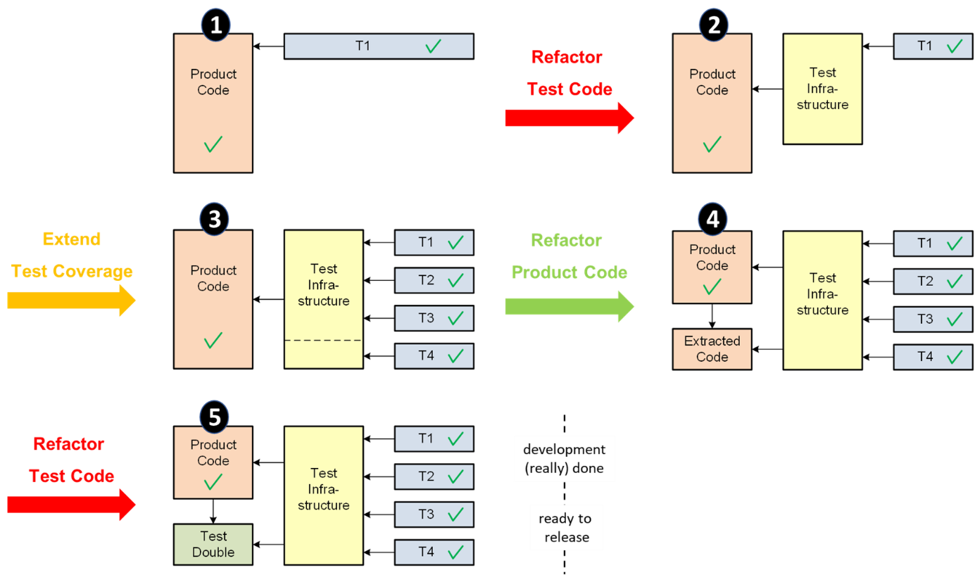 How Does Test-Driven Development Simplify ABAP Programming?