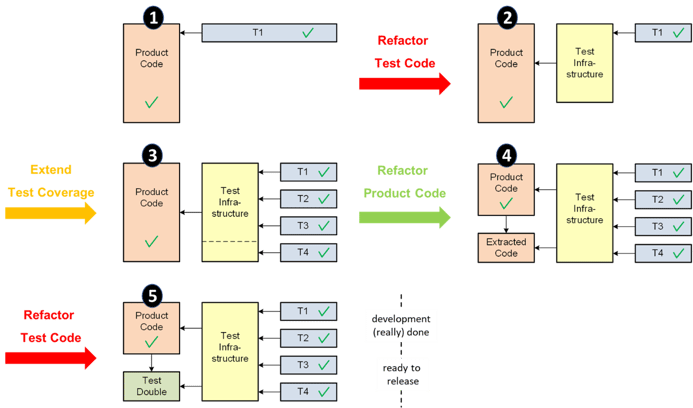 How Does Test-Driven Development Simplify ABAP Programming? How Does Test-Driven Development Simplify ABAP Programming?