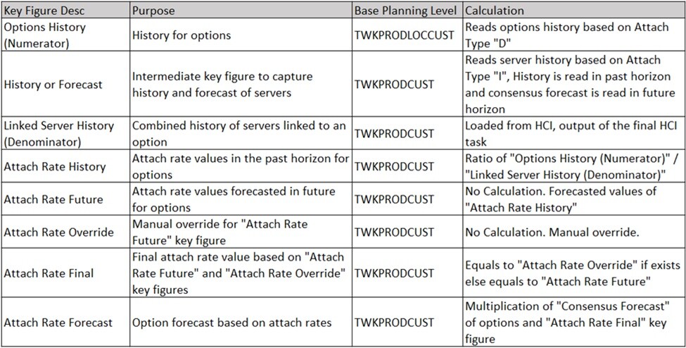 How to Unlock Forecasting Accuracy with Attach Rate Planning in SAP IBP