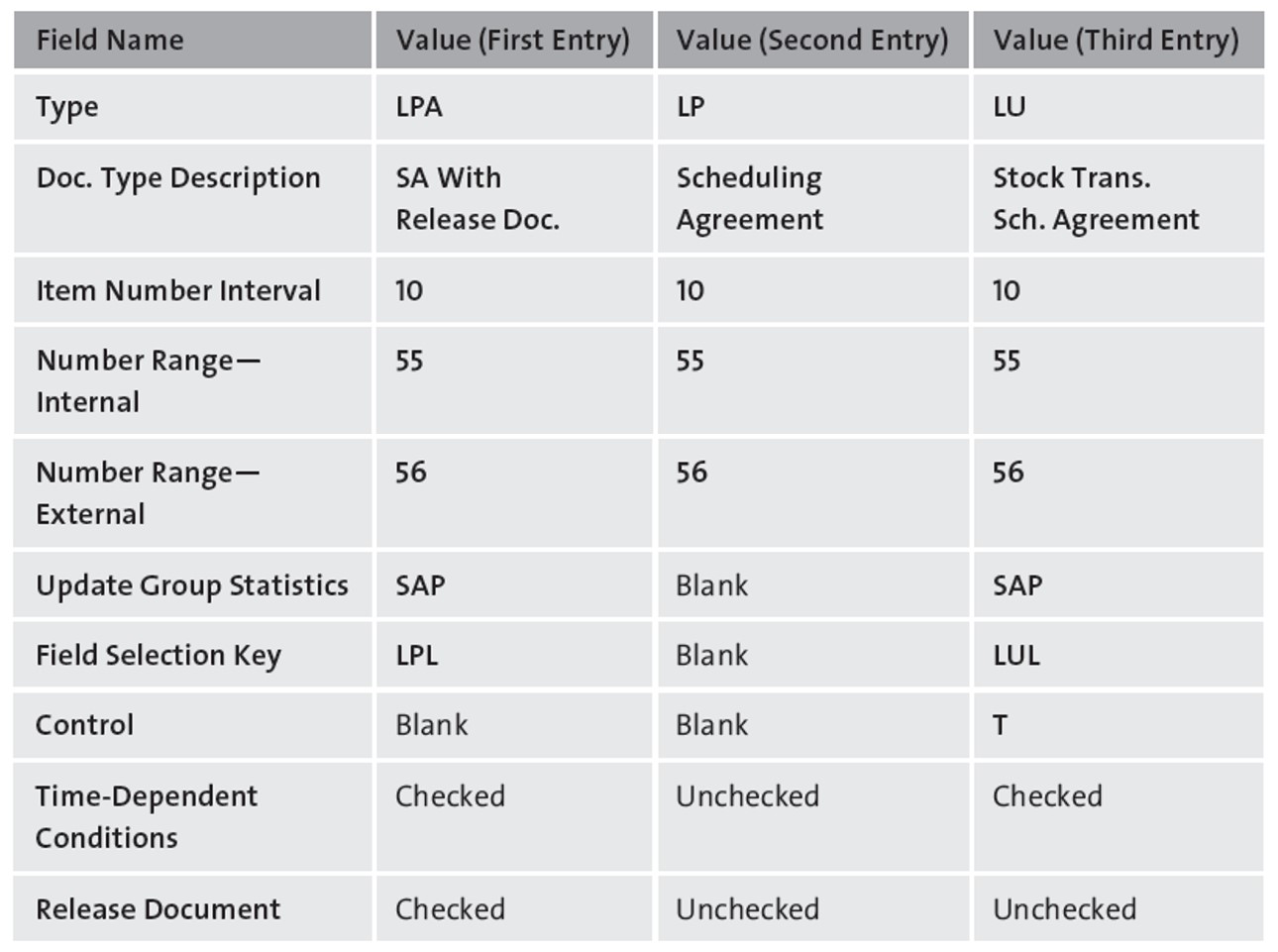 Customizing Scheduling Agreements in SAP S/4HANA Sourcing and Procurement