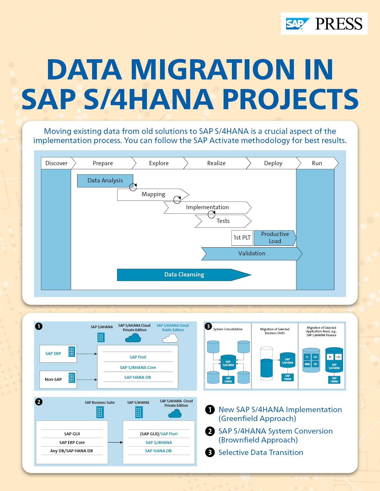 How Long Does it Take to Implement SAP S/4HANA?