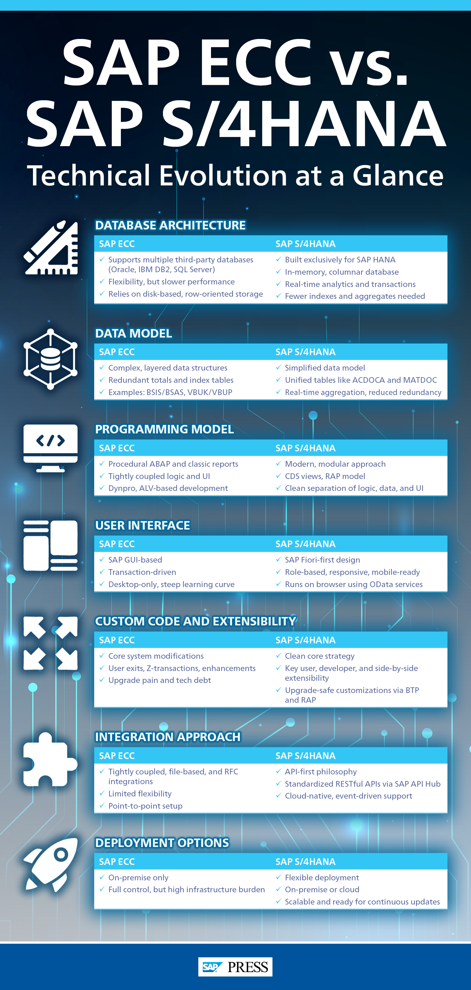SAP ECC vs. SAP S/4HANA: Technical Foundations