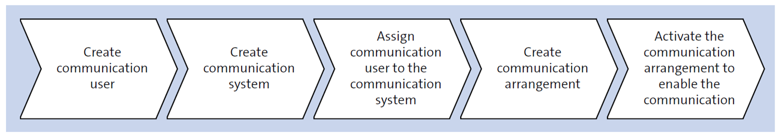 Integration Strategy for SAP S/4HANA Cloud