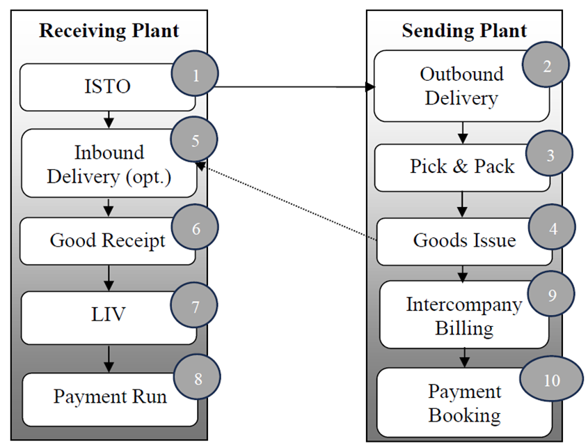 Using a Single SAP System for Intercompany Stock Transport Order Processes