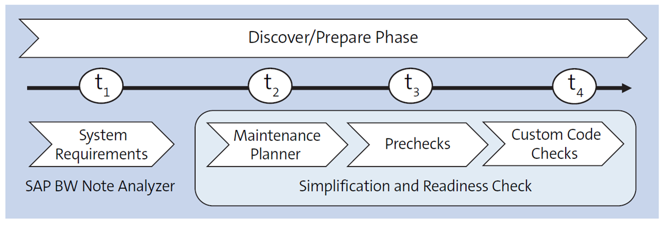 Phases in SAP BW/4HANA Conversion