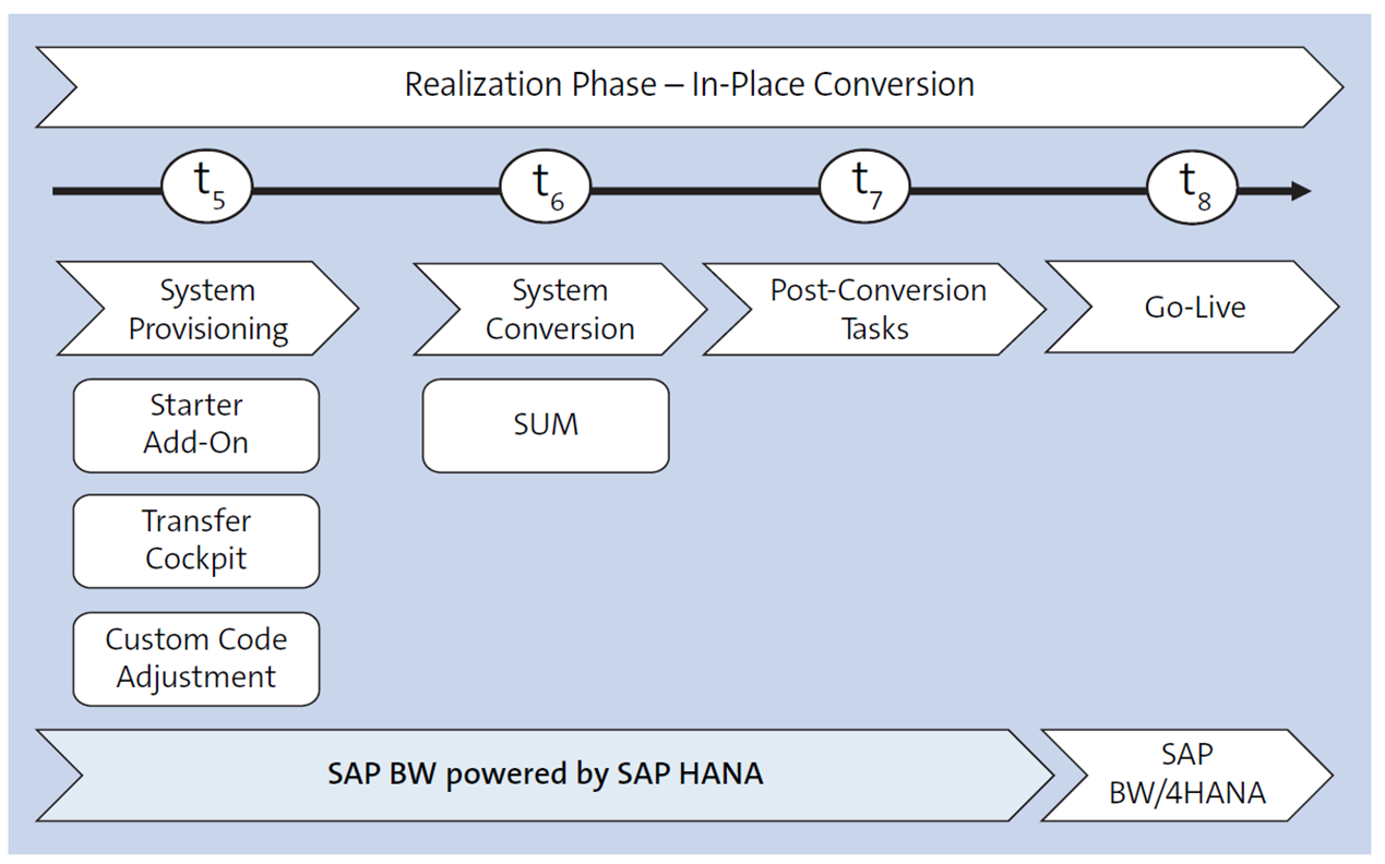 Phases in SAP BW/4HANA Conversion